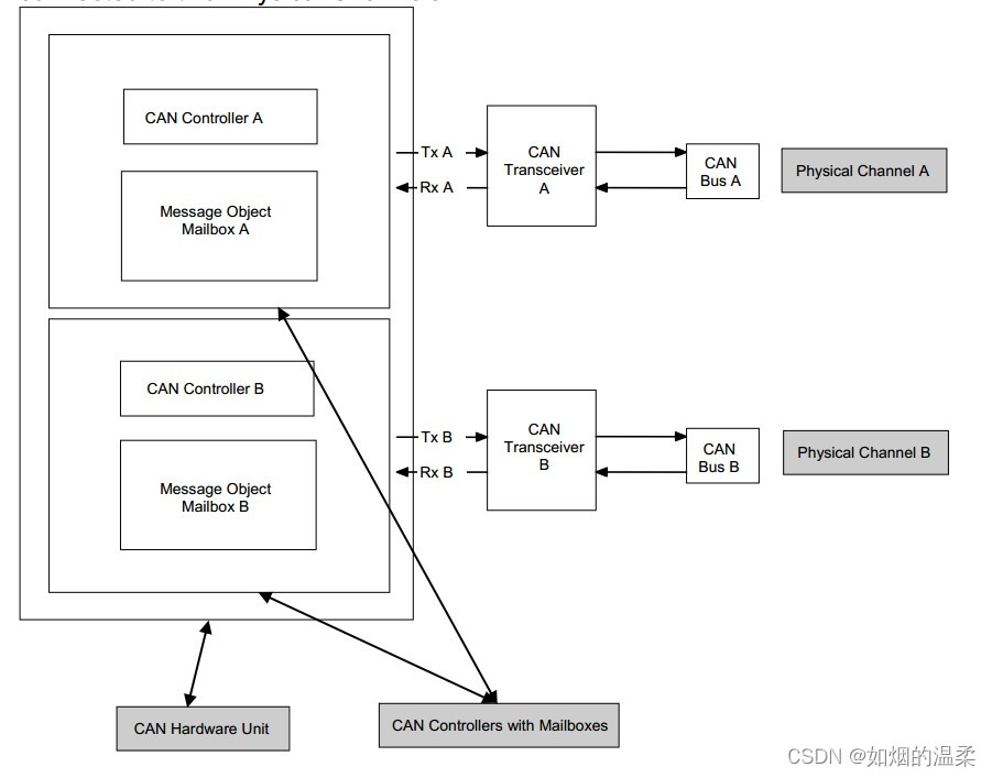 CANHardwareObjects--Common CAN node_autosar can 优先级反转-CSDN博客
