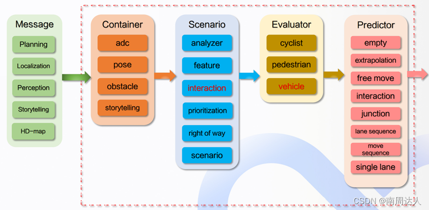 Apollo 7.0中prediction预测模块的主流程_apollo prediction-CSDN博客