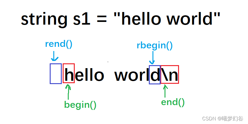 【c++】string的使用与模拟实现_cs106b作业编写string类输入输出流模拟实现-CSDN博客