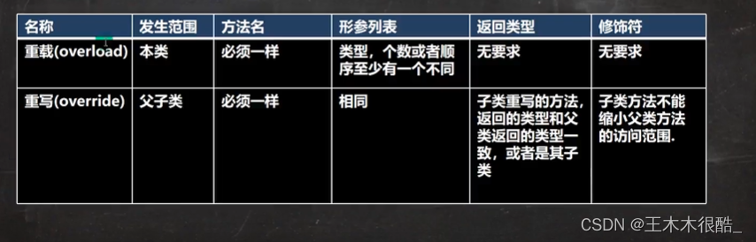 【java】方法重写覆盖(override)超详细解析java重载、重写、覆盖 Csdn博客
