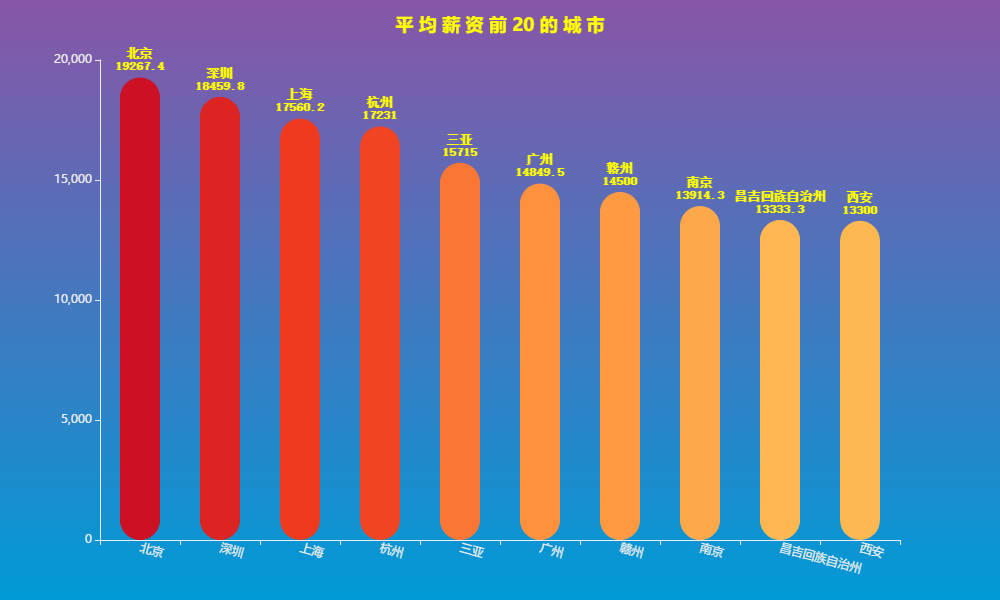Pandas+Pyecharts | 招聘信息数据可视化_仿照例子,分析positions.csv中的数据,画出最低薪资分布的柱状图,要求:在柱体上方-CSDN博客