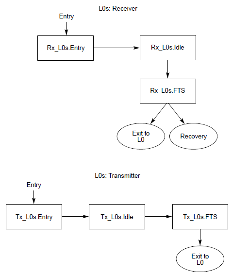【笔记】PCIe LTSSM 状态转移_pcie gen5 ltssm状态变化过程-CSDN博客
