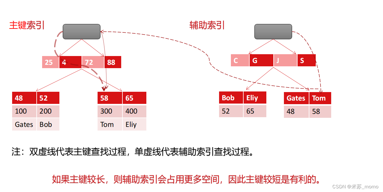 数据库调优 生产实战系列 生产上面有做数据库的调优 Csdn博客