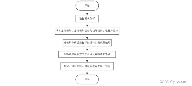基于ssm框架的民宿预订系统的设计与实现 毕业设计 附源码281118 Csdn博客