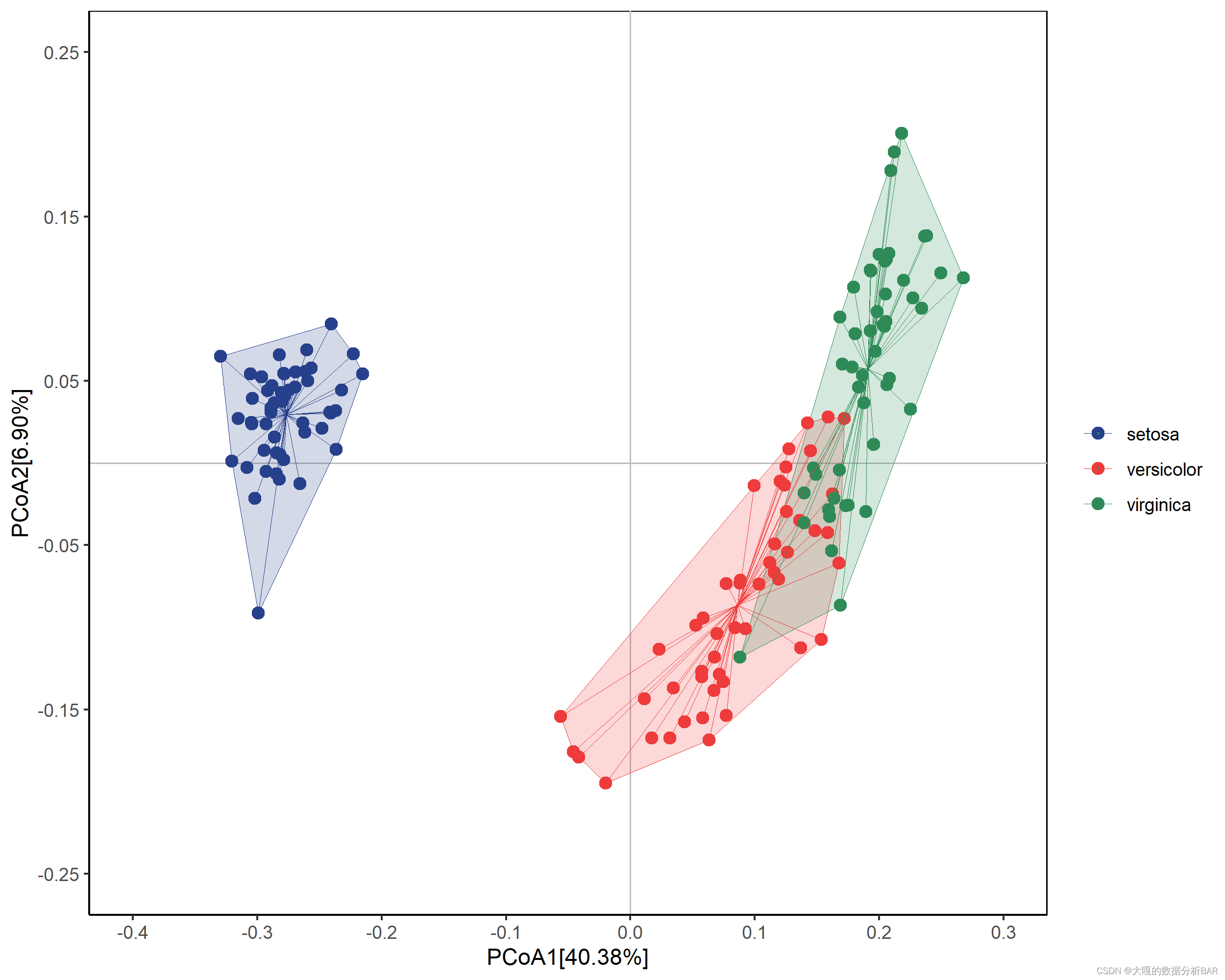 R语言绘制PCoA图-CSDN博客