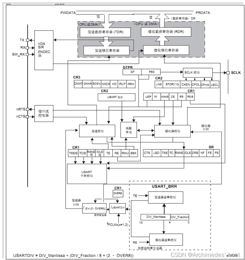STM32F407-浅~~析UART异步通信&USART_Init函数入口参数_usart init-CSDN博客