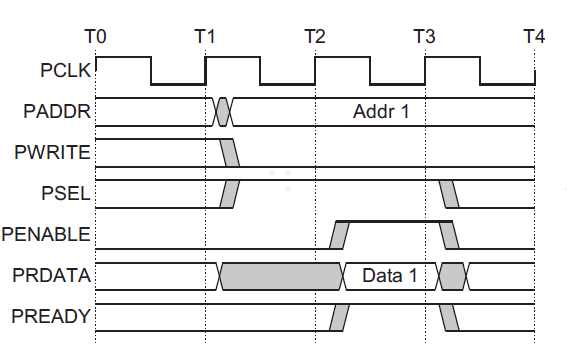 APB 总线跨时钟域_apb跨时钟域-CSDN博客