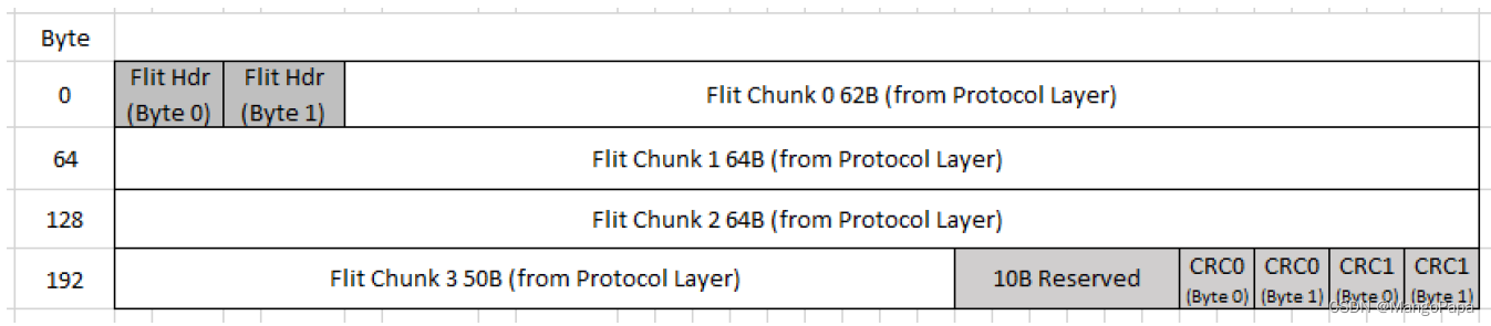 【UCIe】UCIe 支持的协议及操作模式_ucie1.1协议-CSDN博客