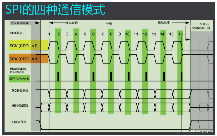 SPI实验_spi测试-CSDN博客