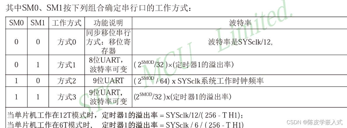 串口通信（UART）及串口中断，波特率计算（五）_串口通信 波特率的计算-CSDN博客