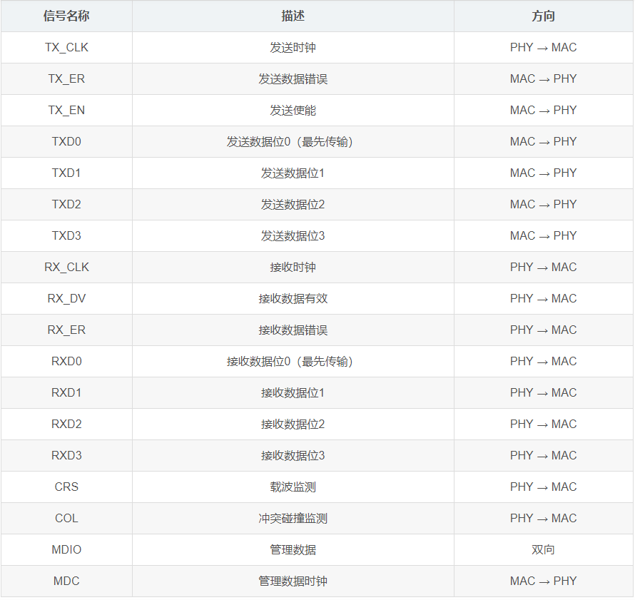 硬件接口之网口介绍与布线（包括以太网协议）_rmii 布线规则-CSDN博客
