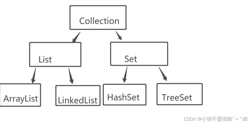 Java核心集合框架collection及拓展java Collection架构 Csdn博客