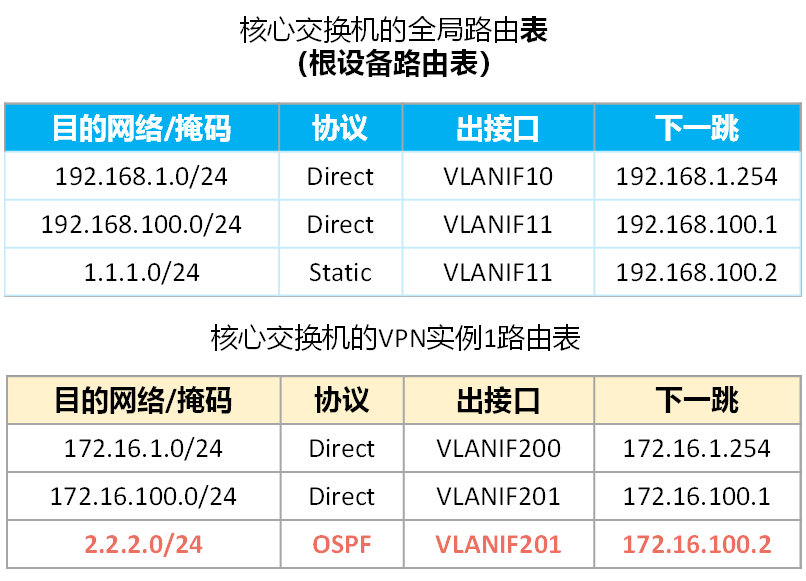华为数通笔记-VRF_华为vrf-CSDN博客