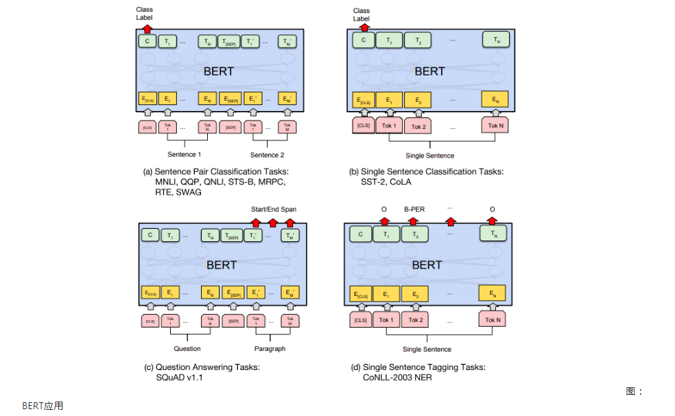 初学者：了解BERT_bert什么时候提出_battle不停息的博客-CSDN博客