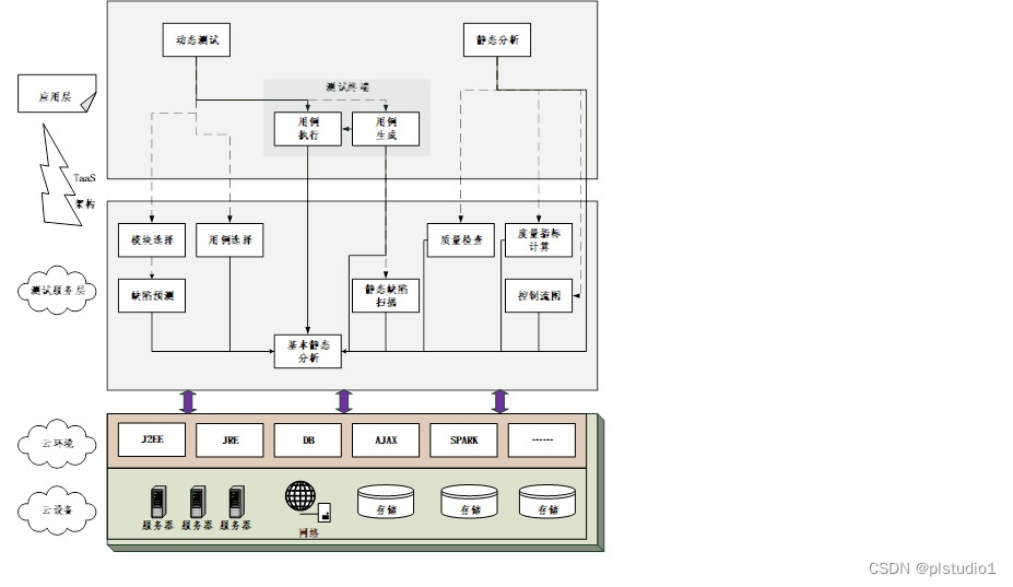 云环境中的测试即服务（TAAS）体系结构-CSDN博客