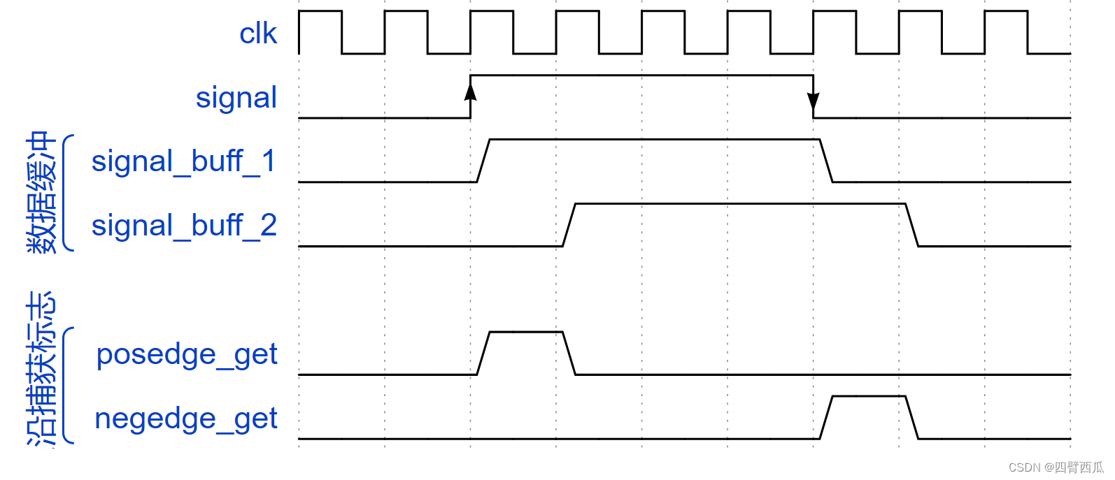 Verilog实现上升、下降沿检测 FPGA_verilog下降沿检测-CSDN博客