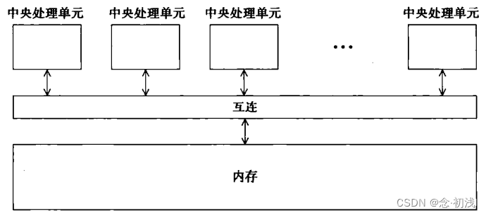 并行处理及分布式系统 第三章 用mpi进行分布式内存编程集合通信函数 Csdn博客