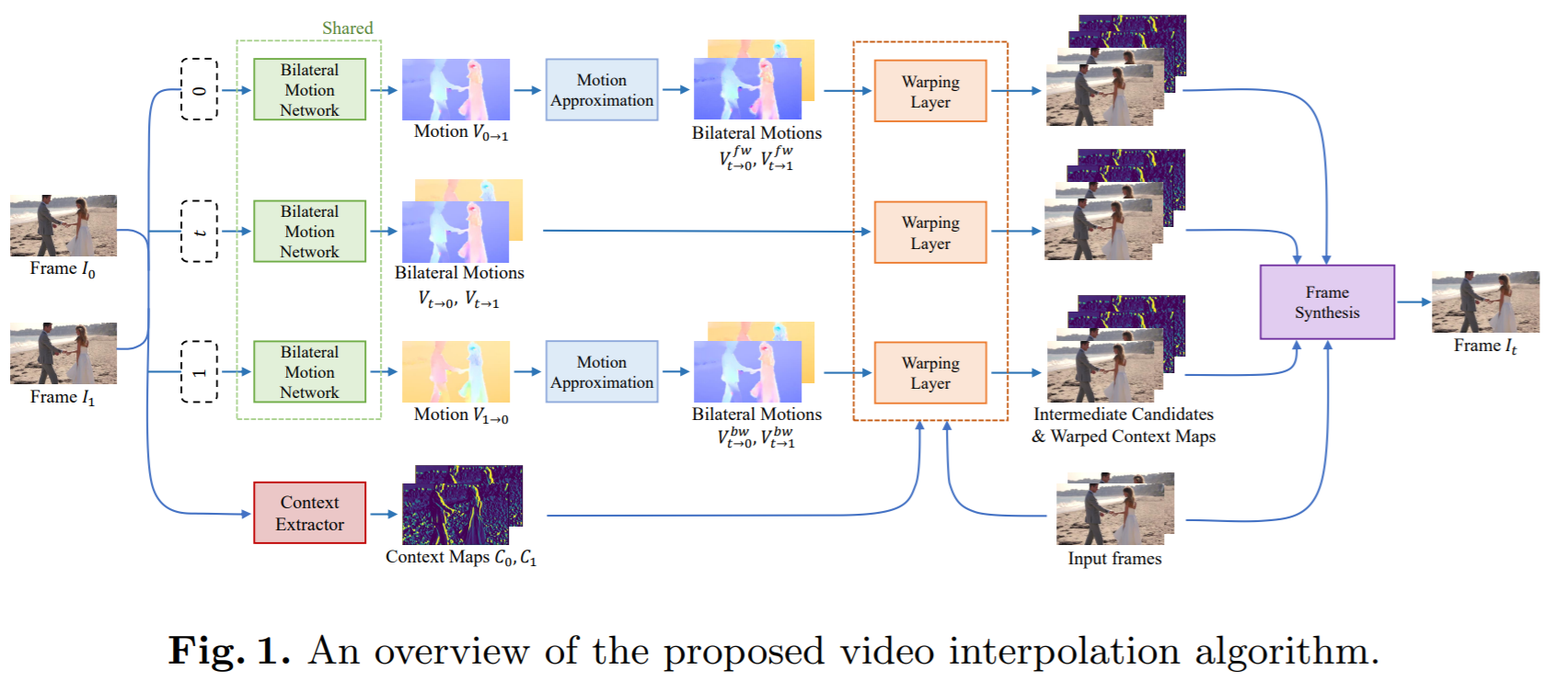 视频智能插帧：初探_revisiting adaptive convolutions for video frame i-CSDN博客