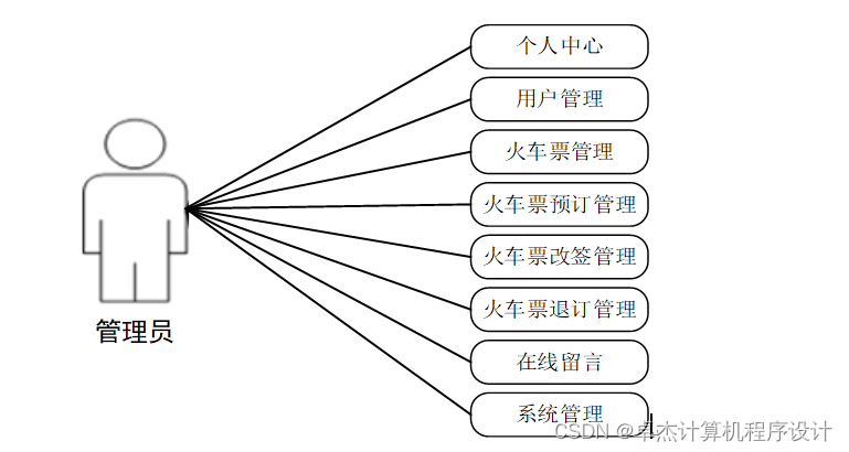 附源码 基于java的火车售票系统ktd1o9计算机毕设jspjava火车票预订系统 Csdn博客