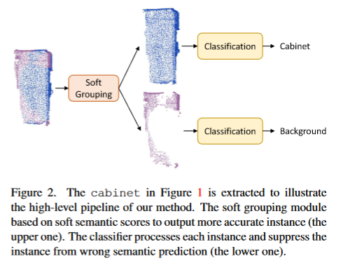 【文献翻译CVPR2022】SoftGroup for 3D Instance Segmentation on Point Clouds-CSDN博客