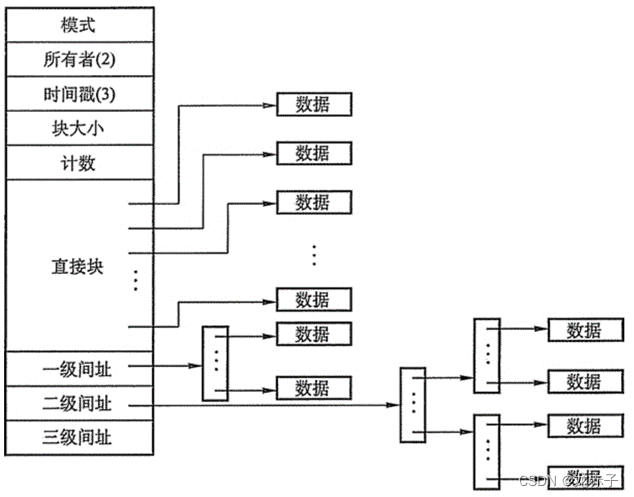 75 文件系统unix文件结构还有哪些文件系统 Csdn博客