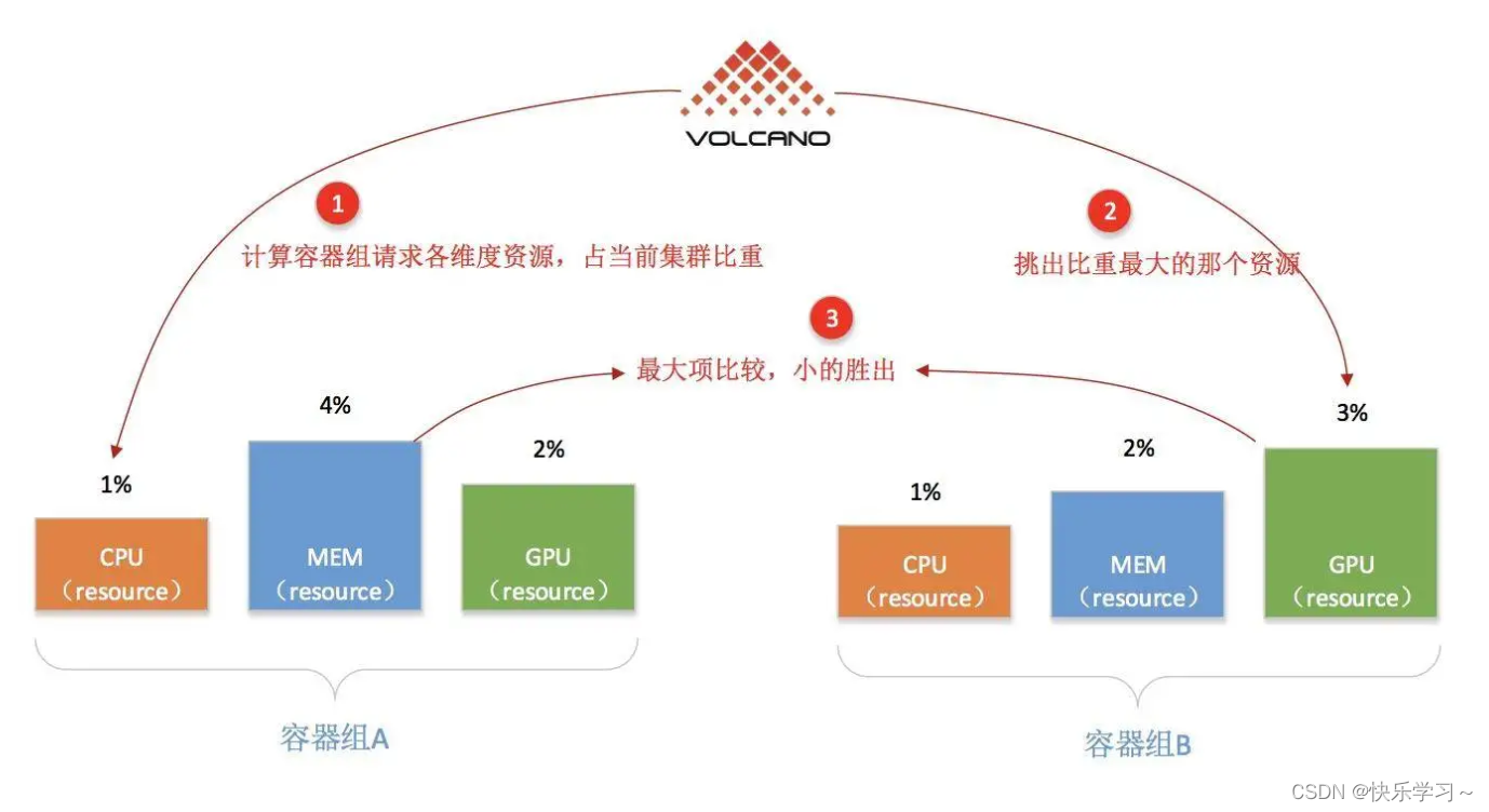 【博客504】k8s Volcano资源调度算法与Gang Scheduling问题分析_volcano 调度 java-CSDN博客