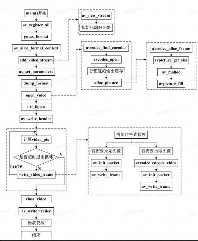 FFmpeg从零开始_ffmpeg: symbol lookup error-CSDN博客