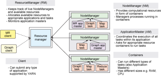 Hadoop【基础知识 03】【Hadoop集群资源管理器yarn】（图片来源于网络）_hadoop yarn resourcemanager ...