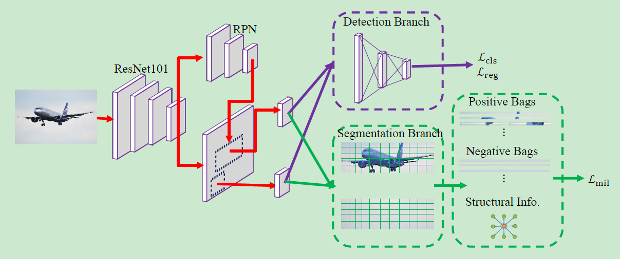 Weakly Supervised Instance Segmentation Using The Bounding Box 