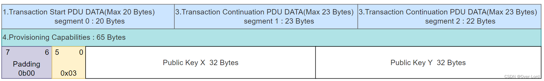 [蓝牙 Mesh & Zephyr]-[003]-加入 Mesh 网络_zephyr le mesh-CSDN博客