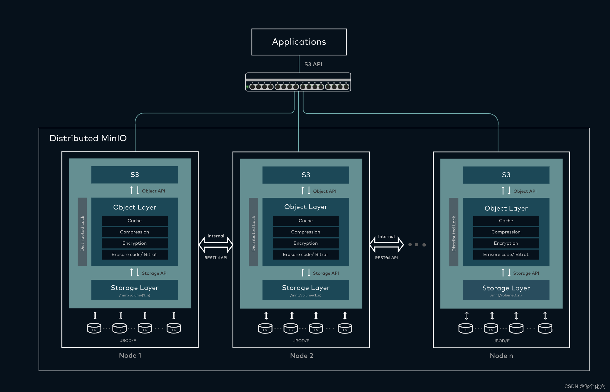 【Minio】新一代自建文件系统——Minio_文件服务minio-CSDN博客