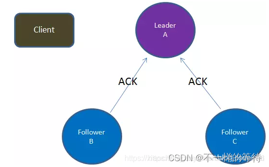 共识（raft）算法_共识算法-CSDN博客
