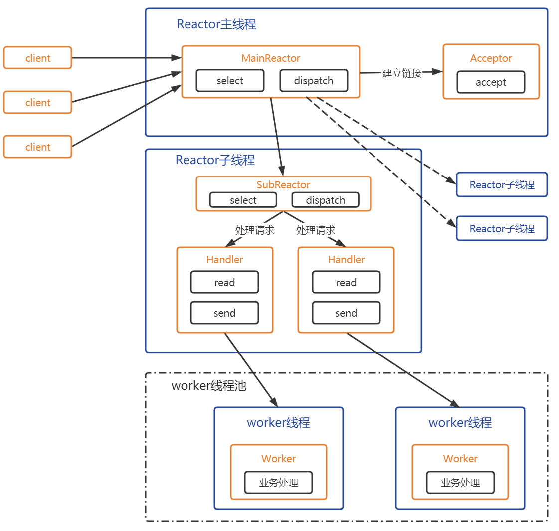 Reactor模型-CSDN博客