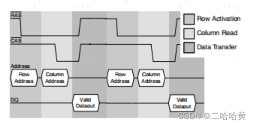 Memory SystemsCache, DRAM, Disk翻译学习DRAM部分(二)_dram overlap-CSDN博客