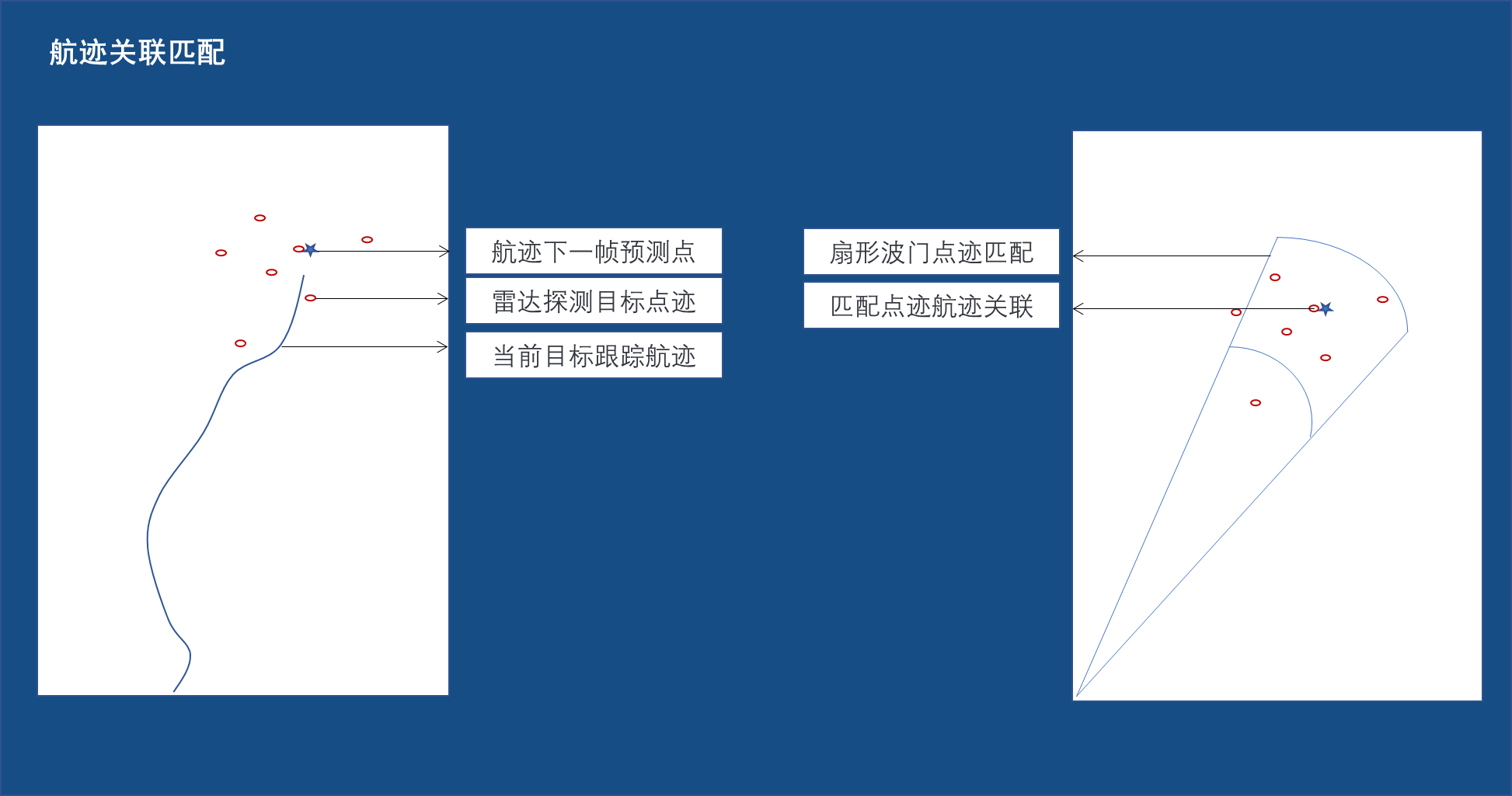目标跟踪系列——点迹与航迹关联方法（基于radar）点迹关联 Csdn博客 
