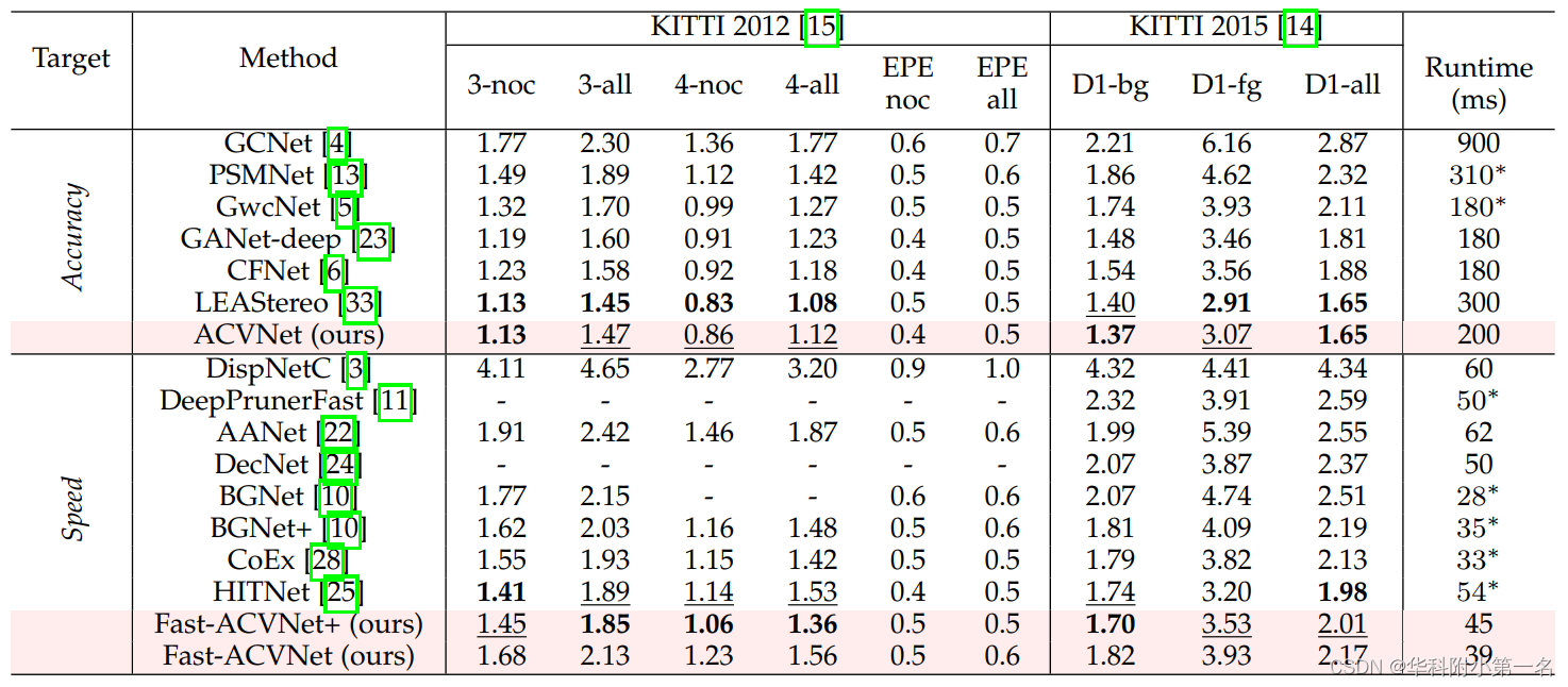 【论文翻译】Accurate and Efficient Stereo Matching via Attention Concatenation Volume（CVPR 2022）-CSDN博客