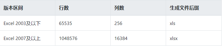 Poi模板导出excel数据超65535条数据报错。poi导出 65535 Csdn博客 