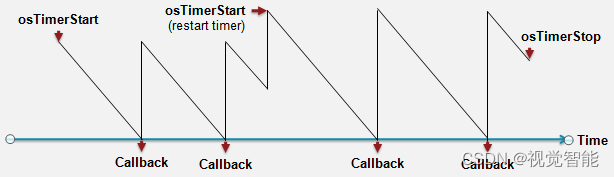 STM32F1与STM32CubeIDE编程实例-CMSIS-RTOS V2-定时器管理_ostimernew-CSDN博客