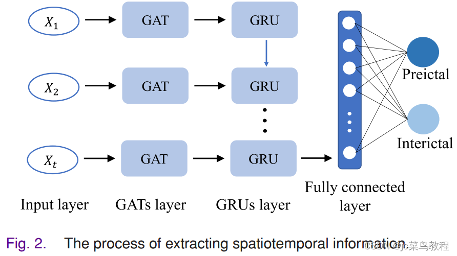 【读文献】A Spatiotemporal Graph Attention Network Based on Synchronization for Epileptic Seizure ...