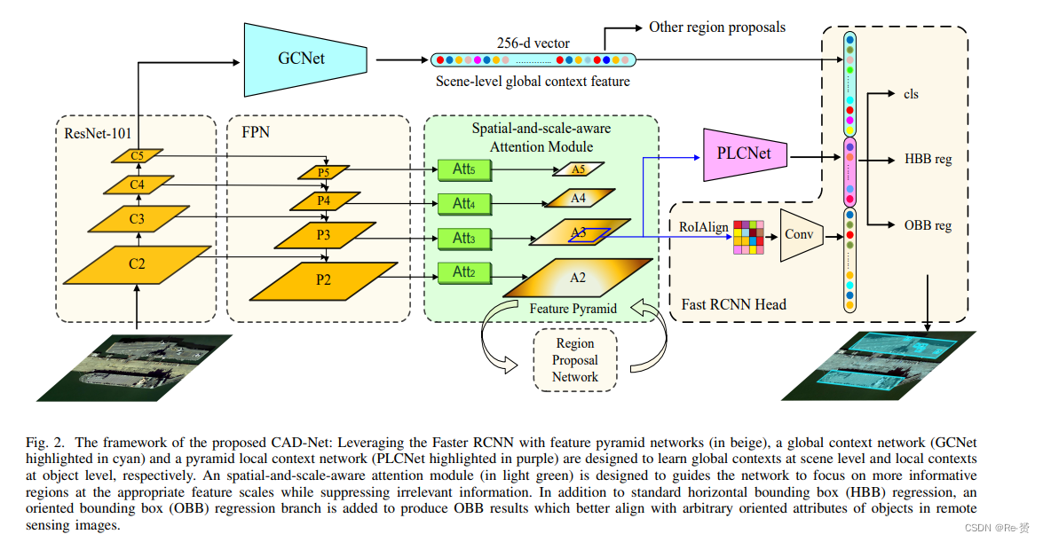 论文阅读 Cad Net A Context Aware Detection Network For Objects In Remote