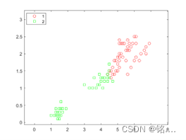 使用Isodata算法对鸢尾花数据集进行分类_鸢尾花分类isodata算法-CSDN博客