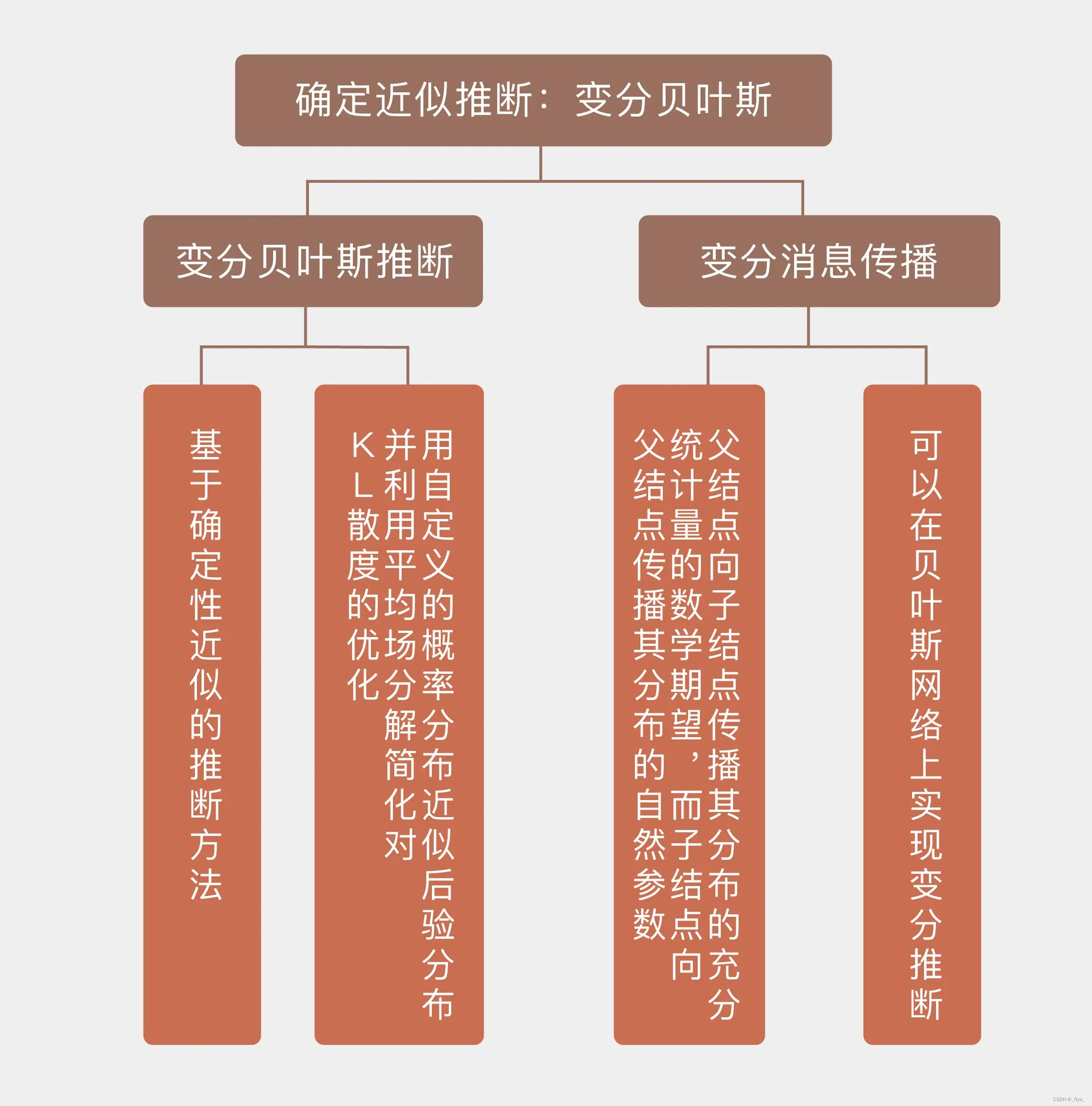 36 确定近似推断：变分贝叶斯 Csdn博客 