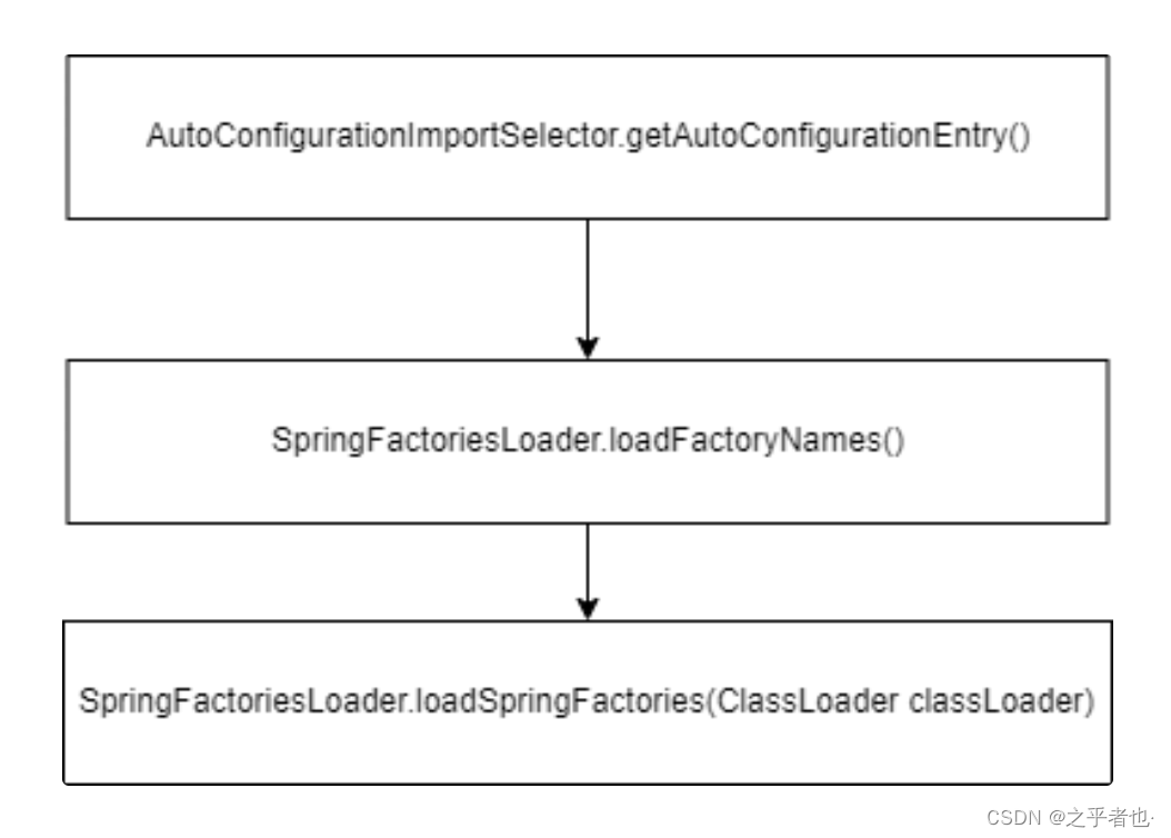 Java面试题分享四十：spring Boot 中自装配机制的原理？java面试题springboot自动装配的原理 Csdn博客