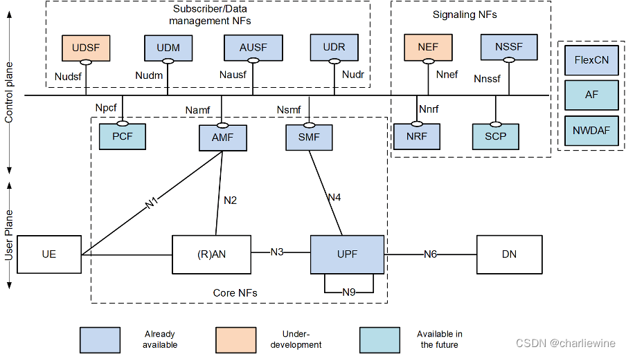 OAI 5G核心网_5g核心网开源_charliewine的博客-CSDN博客