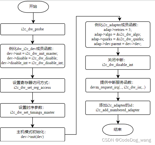 I2c驱动框架分析(3):dwi2c驱动分析designware Synopsys I2c 驱动 Csdn博客 6680