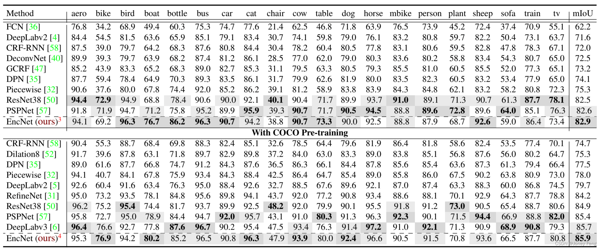 第十四章：Context Encoding for Semantic Segmentation ——语义分割的上下文编码-CSDN博客