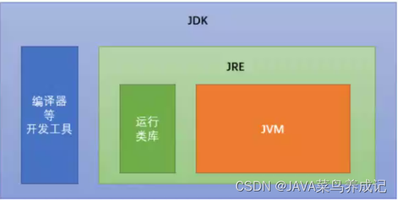 简单java介绍以及在cmd编辑运行helloworldcmd运行helloworldjava菜鸟养成记的博客 Csdn博客