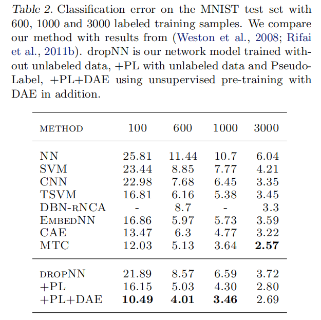 论文阅读—Pseudo-Label : The Simple and Efficient Semi-Supervised Learning Method for Deep Neural ...