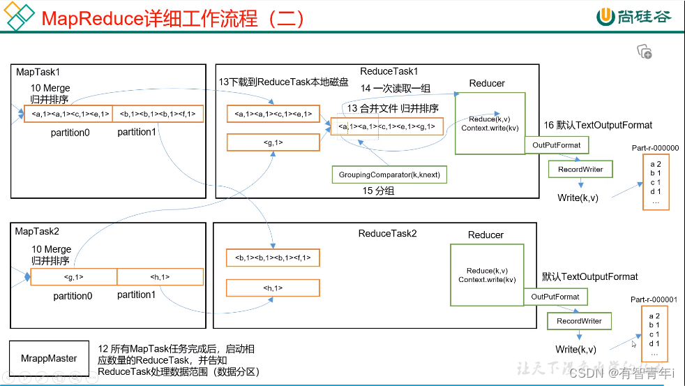 Mapreduce详细流程总结mapreduce的工作流程 Csdn博客