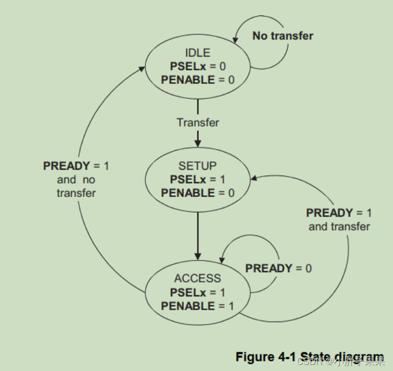 APB信号说明及波形示例-CSDN博客